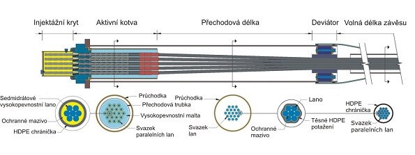 Stay Cable - pts-india